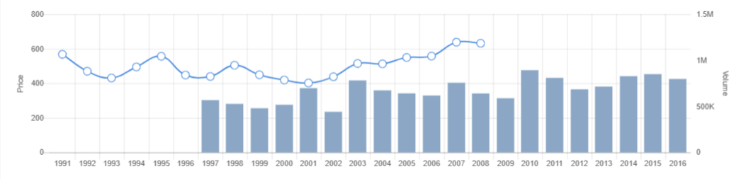 Price Update - Sesame Seed Price in India